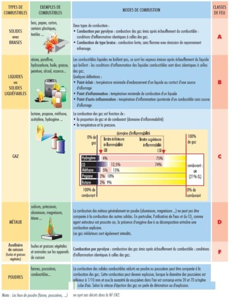 Les classifications des extincteurs en fonction de la classe de feu ...