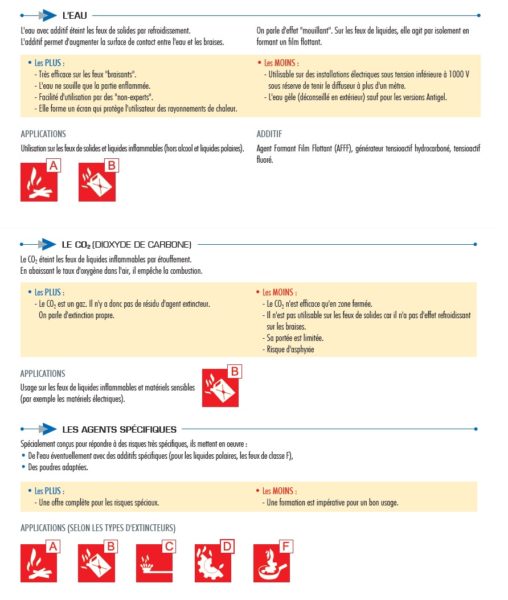 Les classifications des extincteurs en fonction de la classe de feu ...