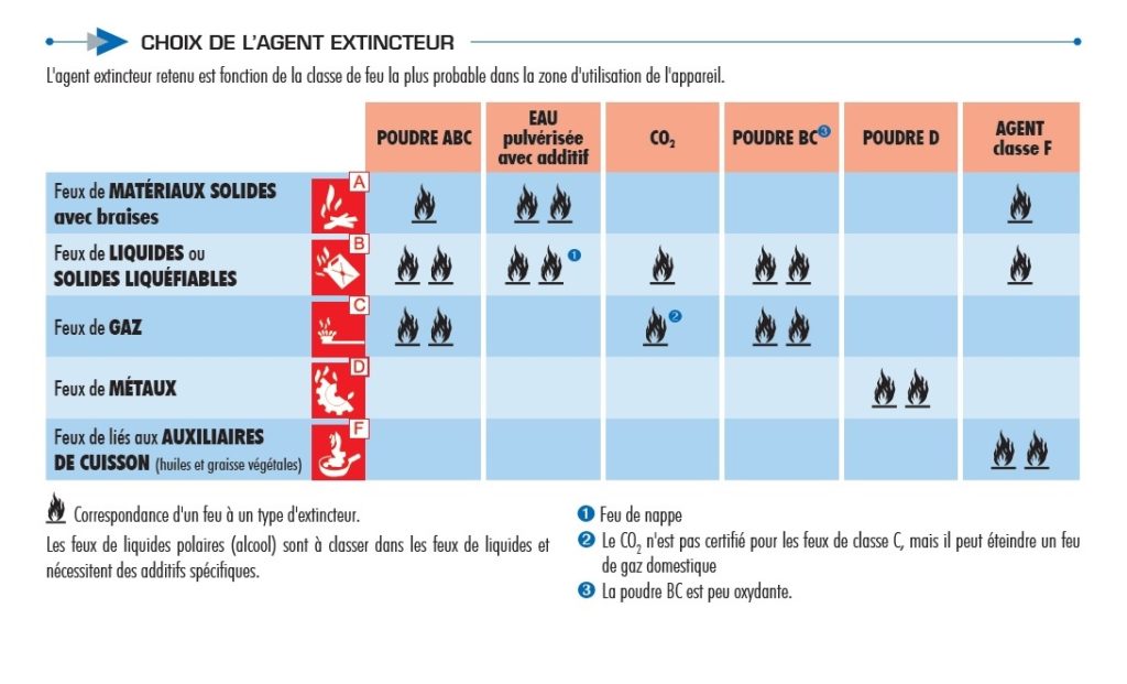 Les classifications des extincteurs en fonction de la classe de feu ...
